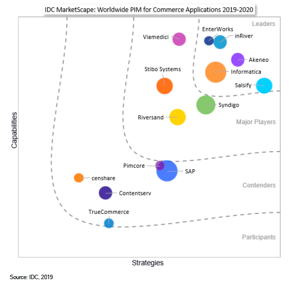 Salsify Named A Leader In The Idc Marketscape Pim For Commerce